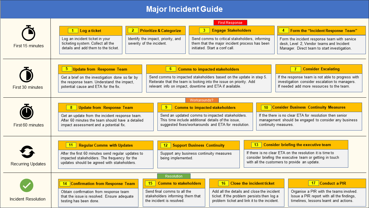 Incident Management Guide Itsm Docs Itsm Documents And Templates
