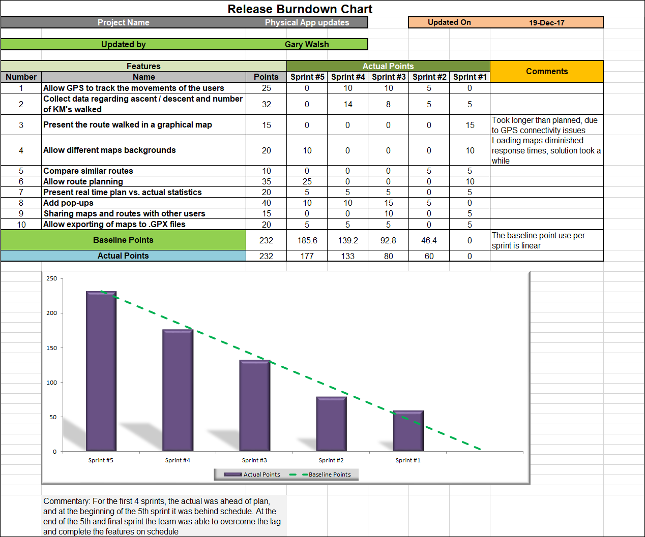 Release Burndown Chart ITSM Docs ITSM Documents Templates Release Burndown Chart ITSM Docs ITSM Documents Templates