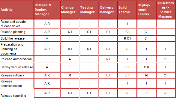 Release management RACI – ITSM Docs - ITSM Documents & Templates