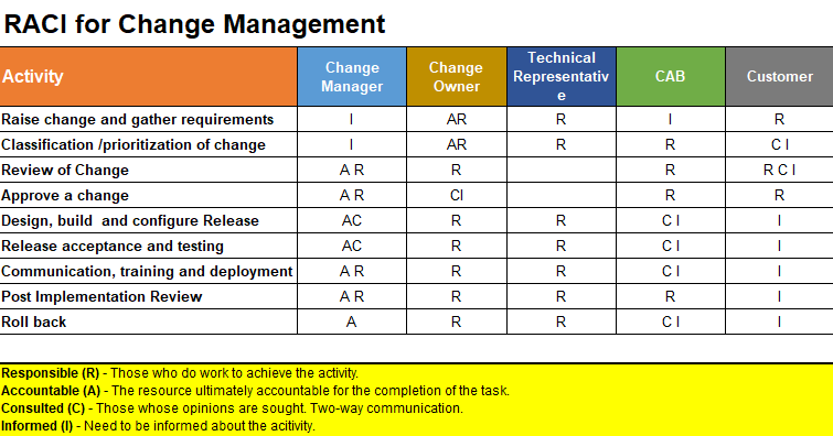 RACI Matrix for Normal change management – ITSM Docs - ITSM Documents ...