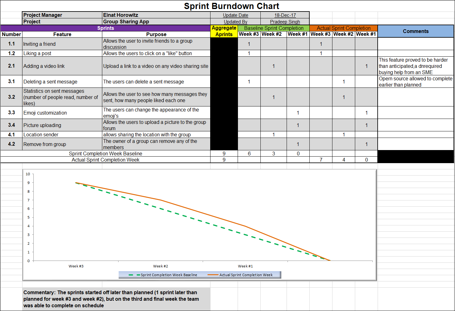 Sprint Burndown Chart – ITSM Docs - ITSM Documents & Templates